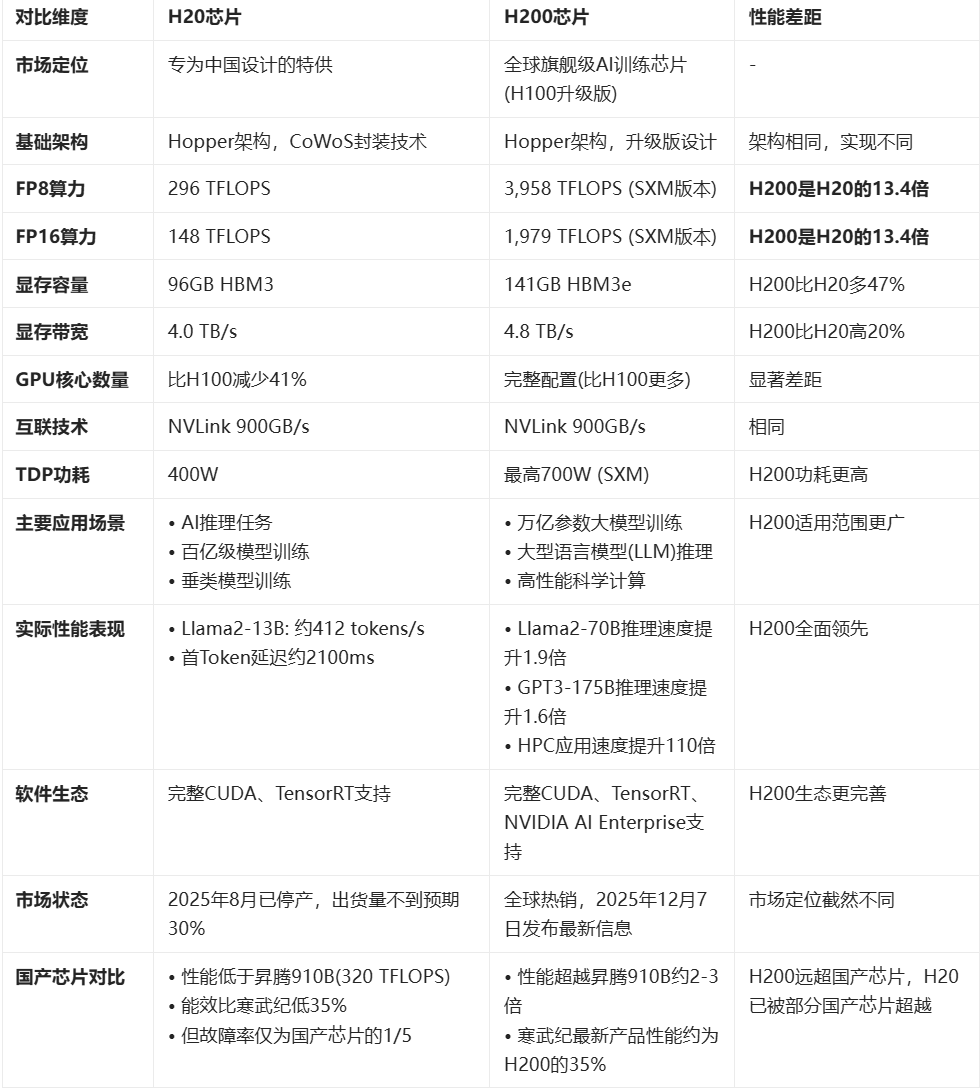 允许英伟达H200对华出口，H200比H20强悍13倍，然后呢？留给英伟达的空间也不多了_财富号_东方财富网