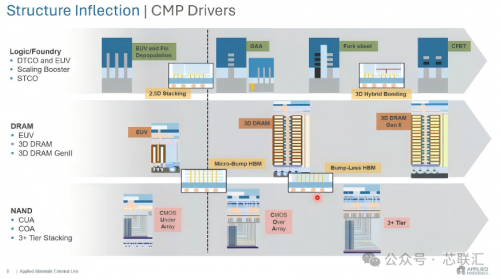AMAT：混合键合真正的门槛，在 CMP_财富号_东方财富网