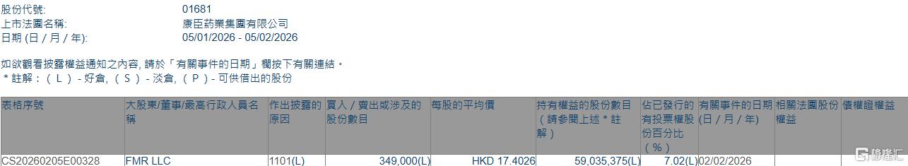 康臣药业(01681.HK)获FMR LLC增持34.9万股_财富号_东方财富网