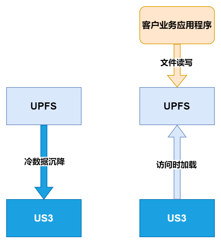 为大模型应用而生，优刻得推出高性能文件存储UPFS_财富号_东方财富网