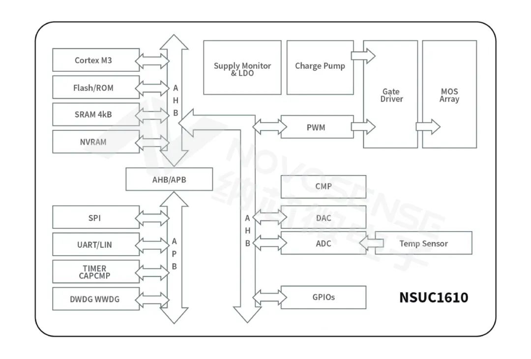 Cube N课堂 | 嵌入式电机驱动SoC的BLDC主动进气格栅系统方案解析_财富号_东方财富网