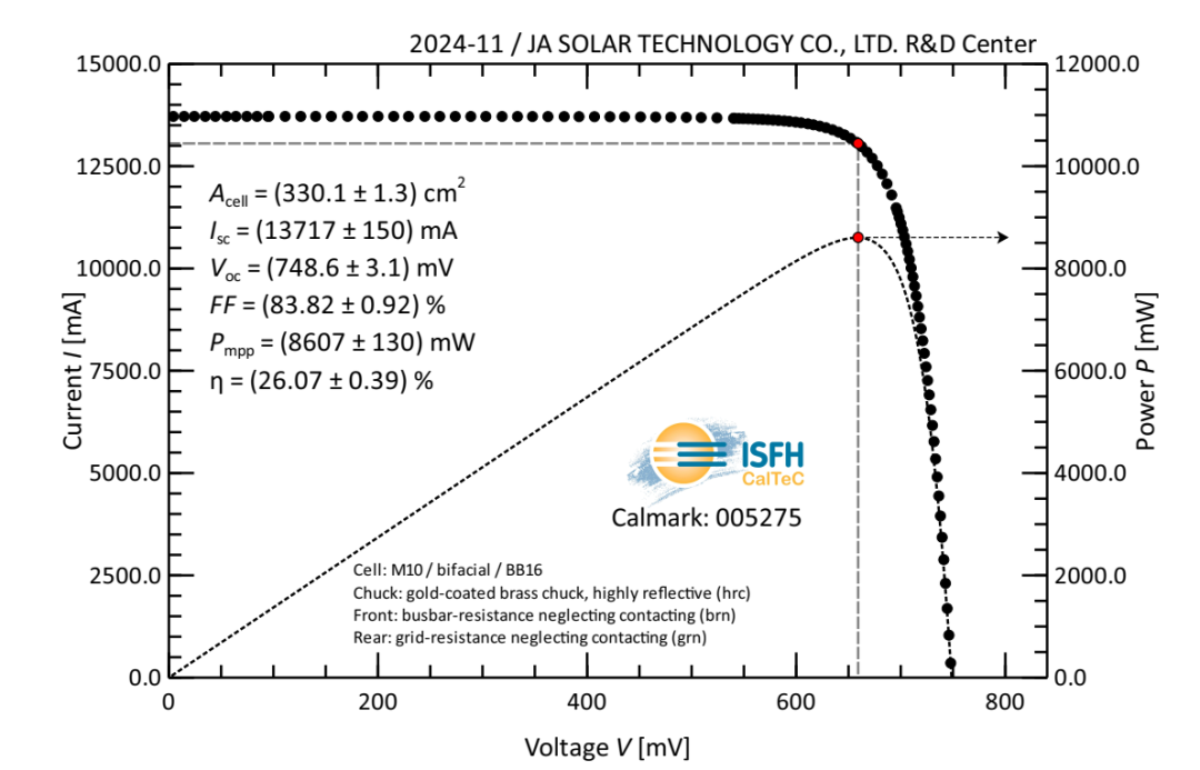 晶硅电池新里程碑！晶澳科技Bycium+电池748.6mV开路电压获ISFH认证_财富号_东方财富网