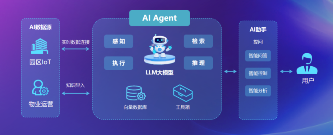 达实物联网管控平台AIoT V7重磅发布，园区智慧运营进入AI大模型时代_财富号_东方财富网