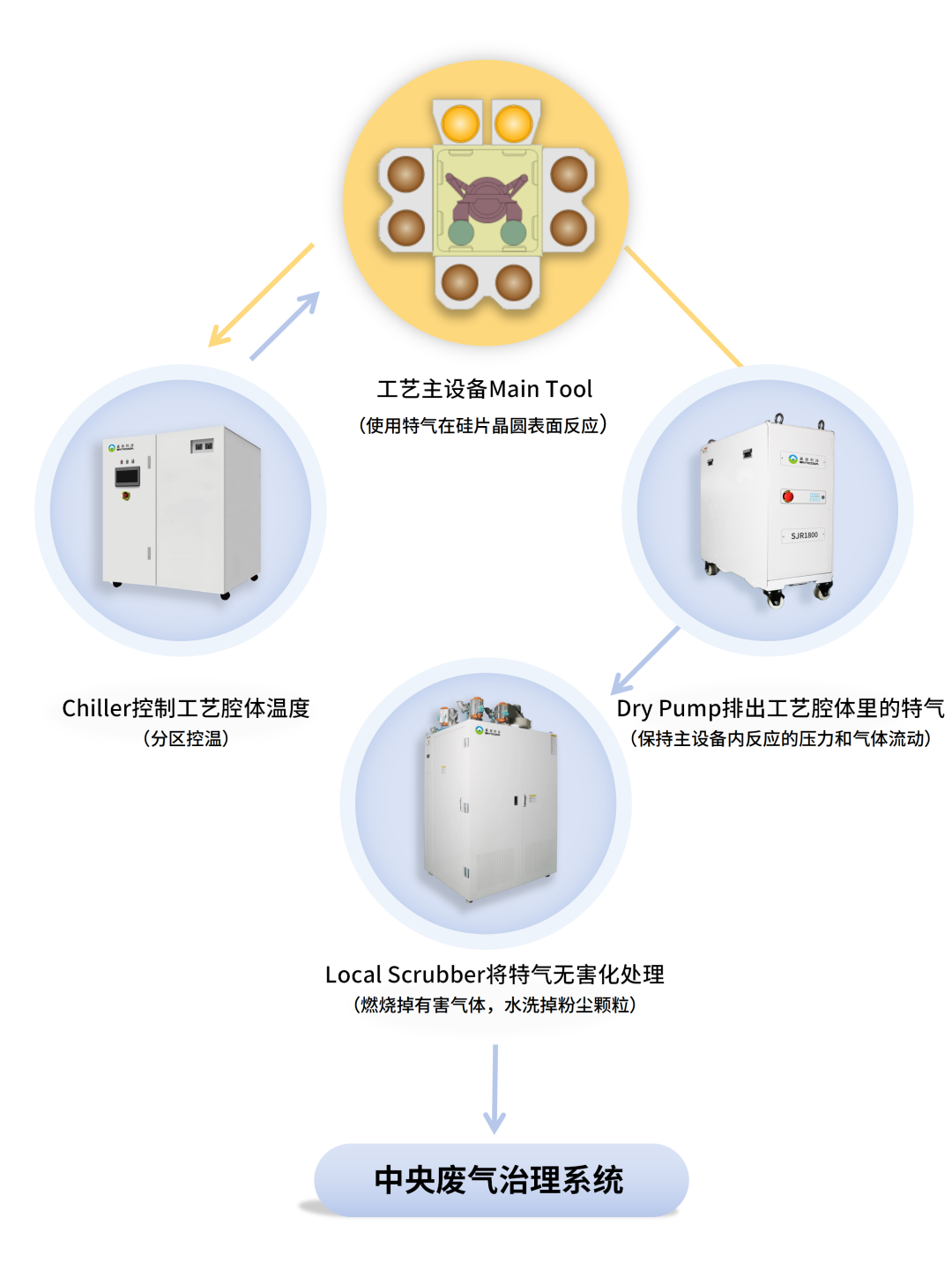 盛剑TECH | Local Scrubber:工艺废气处理的核心守门员_财富号_东方财富网