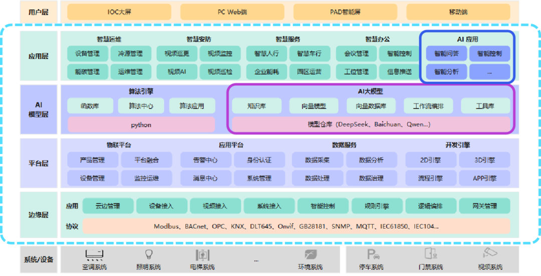 AloT+AI大模型：达实AIoT V7助力合作伙伴创新行业解决方案_财富号_东方财富网