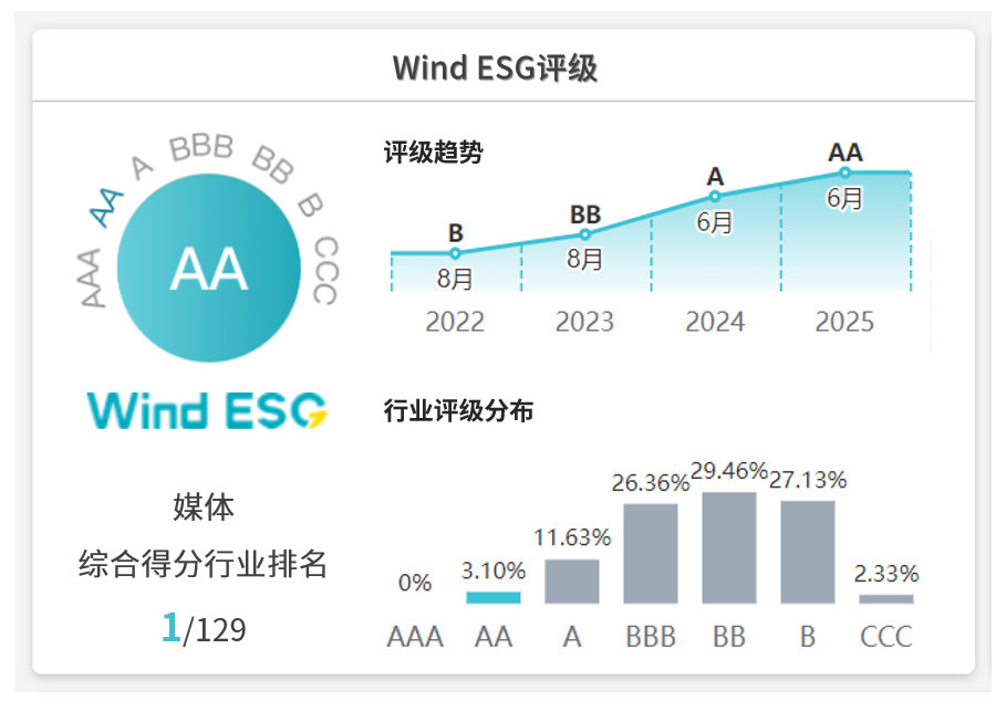 双A突破！三维通信万得（Wind）ESG评级斩获AA级，综合评分行业第一_财富号_东方财富网