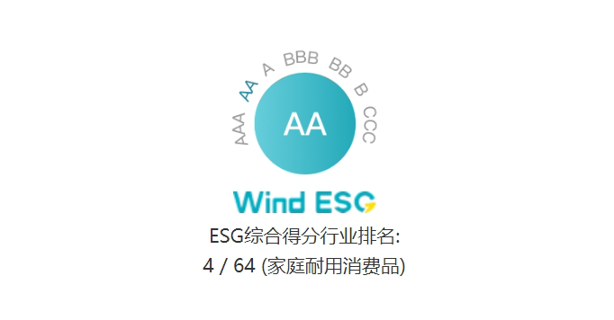好莱客彰显可持续发展实力，Wind ESG评级跃升至AA_财富号_东方财富网
