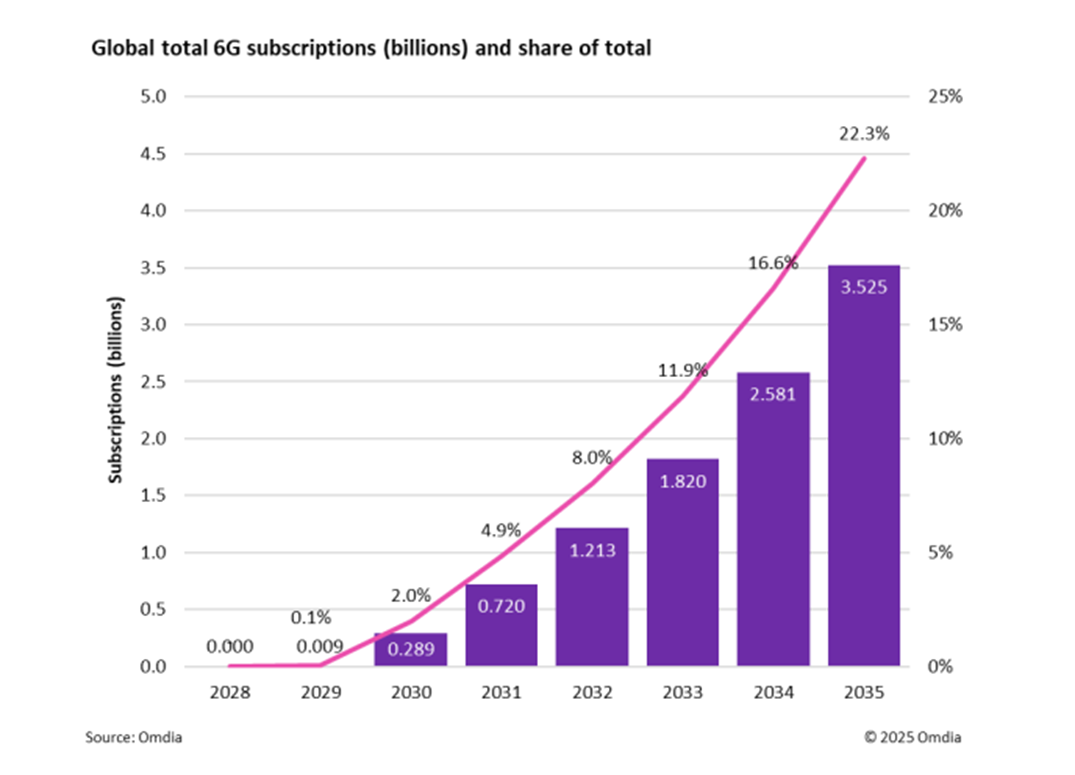 市场洞察：2035年6G RAN及6G用户数预测 | 2025.06.28-07.04_财富号_东方财富网