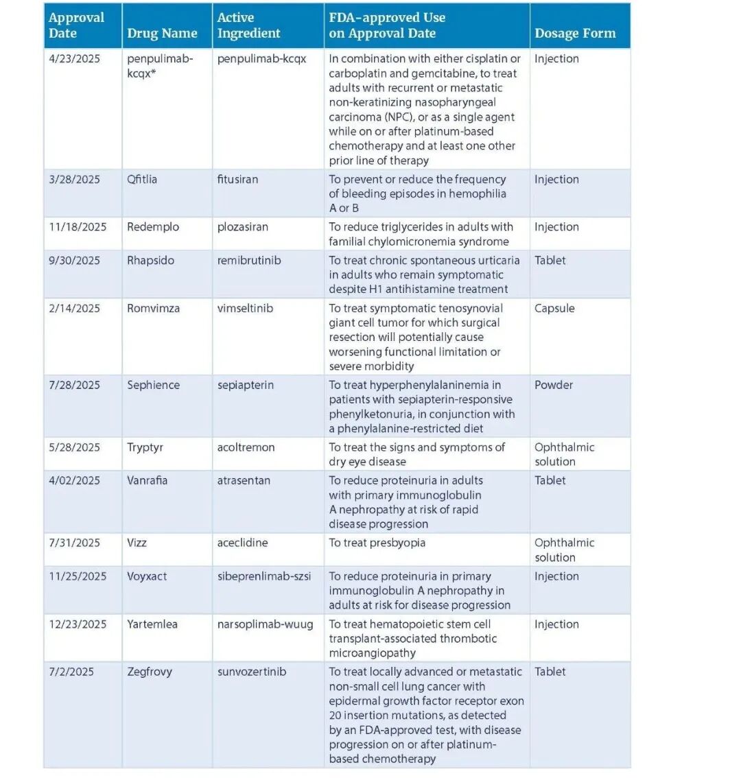 正式发布！FDA（CDER）发布2025年新药审评报告_财富号_东方财富网