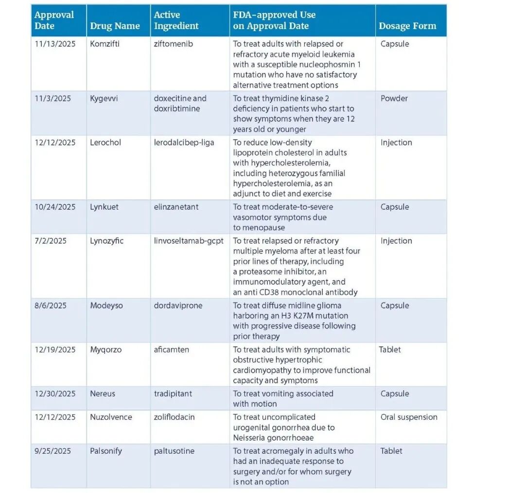 正式发布！FDA（CDER）发布2025年新药审评报告_财富号_东方财富网