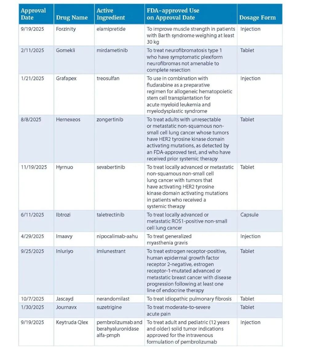 正式发布！FDA（CDER）发布2025年新药审评报告_财富号_东方财富网