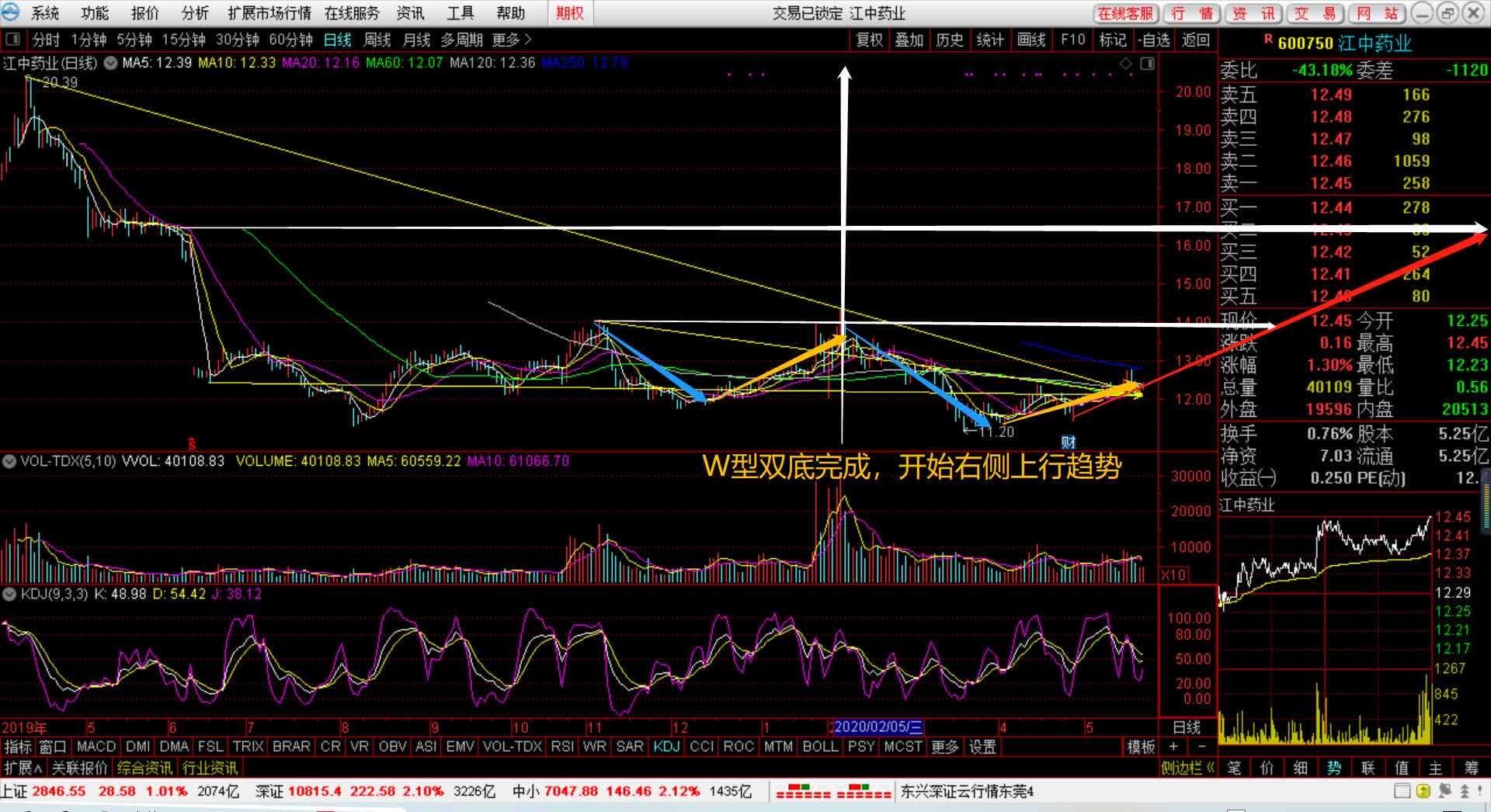 今日江中药业龙腾活跃指标100，LTSH指标100，日K线W形态双底完成，开始右-东方财富网股吧