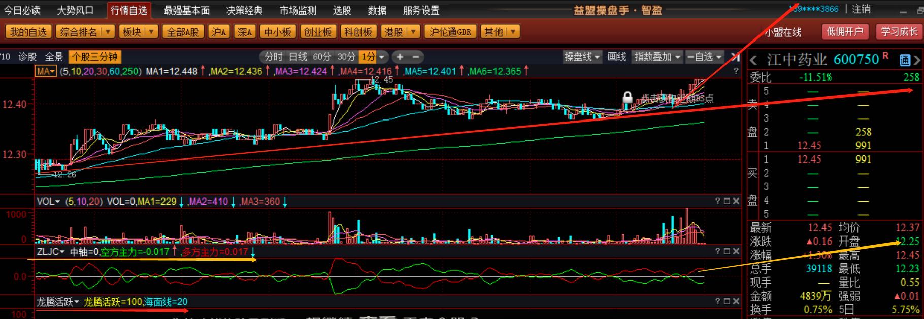 今日江中药业龙腾活跃指标100，LTSH指标100，日K线W形态双底完成，开始右-东方财富网股吧
