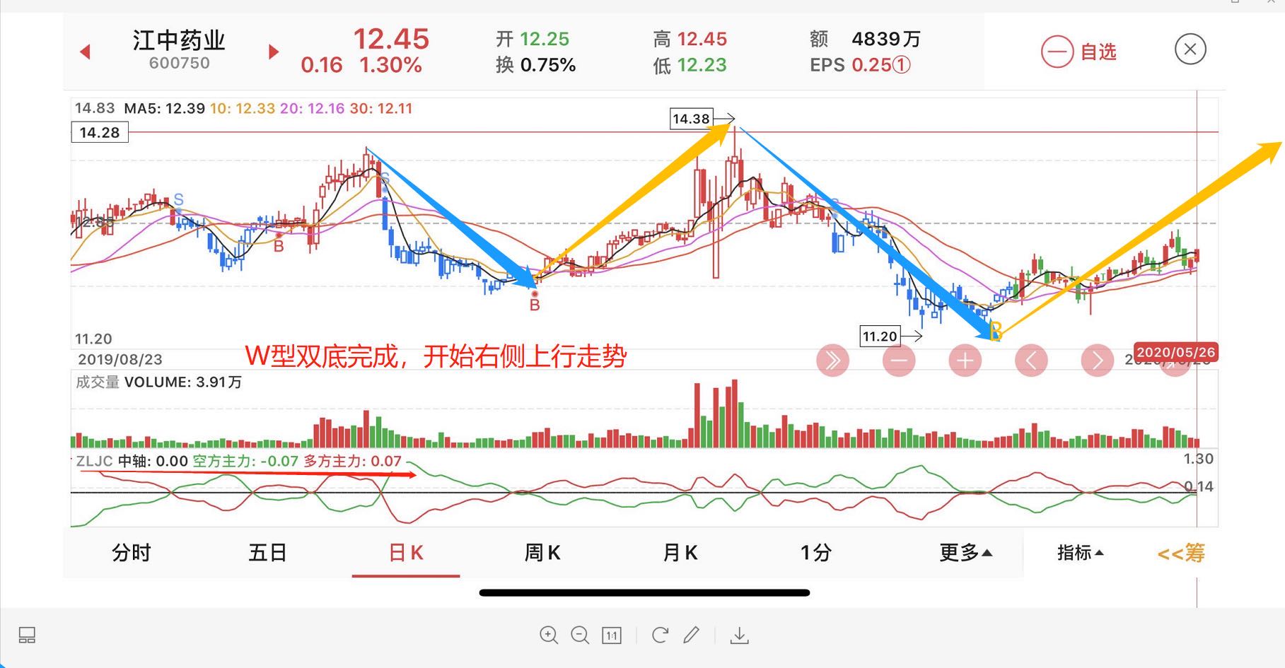 今日江中药业龙腾活跃指标100，LTSH指标100，日K线W形态双底完成，开始右-东方财富网股吧