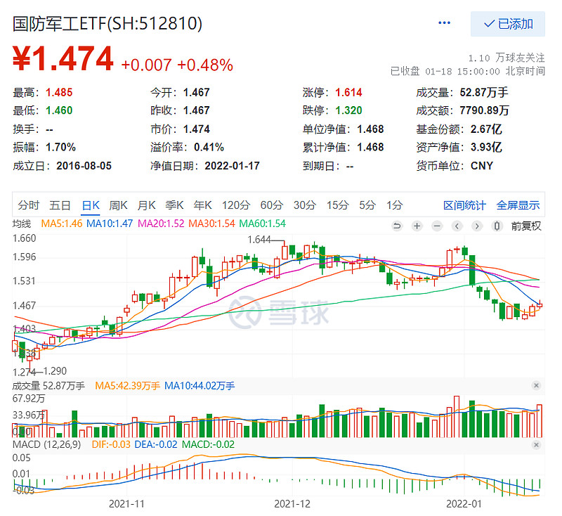 国防军工ETF1.18最新单日资金净流入295万，最新单日场内成交额达7791万_财富号_东方财富网
