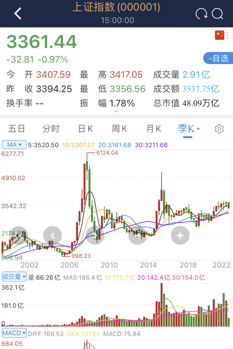 5年内，上证指数将达到1万点以上。至少80%的股票将至少翻4倍！_财富号_东方财富网