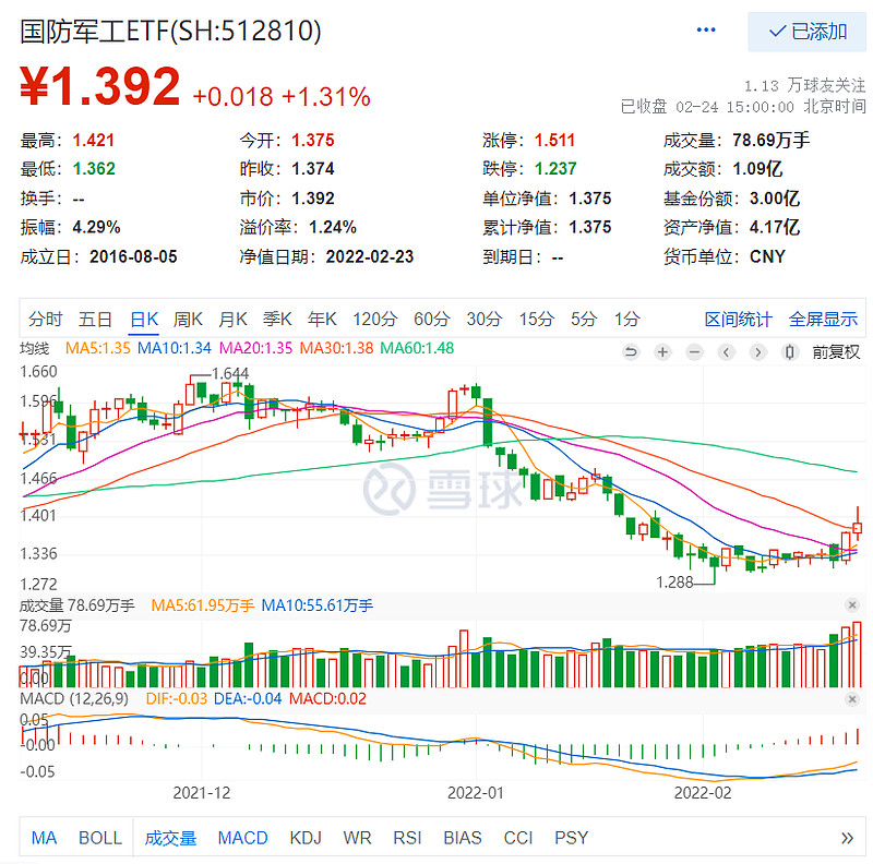 国防军工ETF2.24单日资金净流入达2635万元，单日场内成交额达1.09亿元_财富号_东方财富网