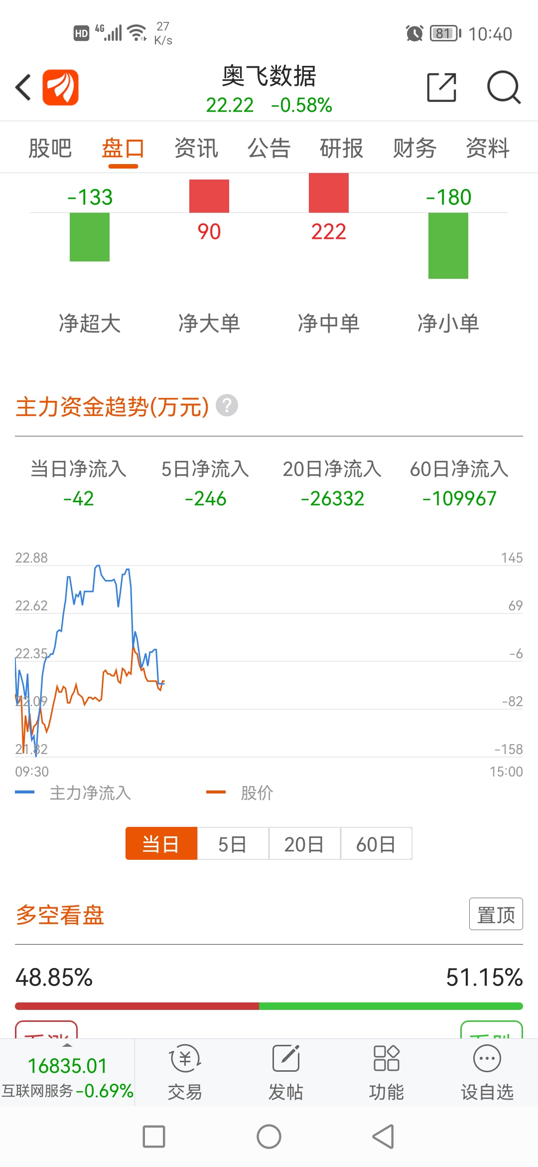 $奥飞数据(SZ300738)$一拉主力就砸，今天就这样了，大家都散了吧_奥飞数据(300738)股吧_东方财富网股吧