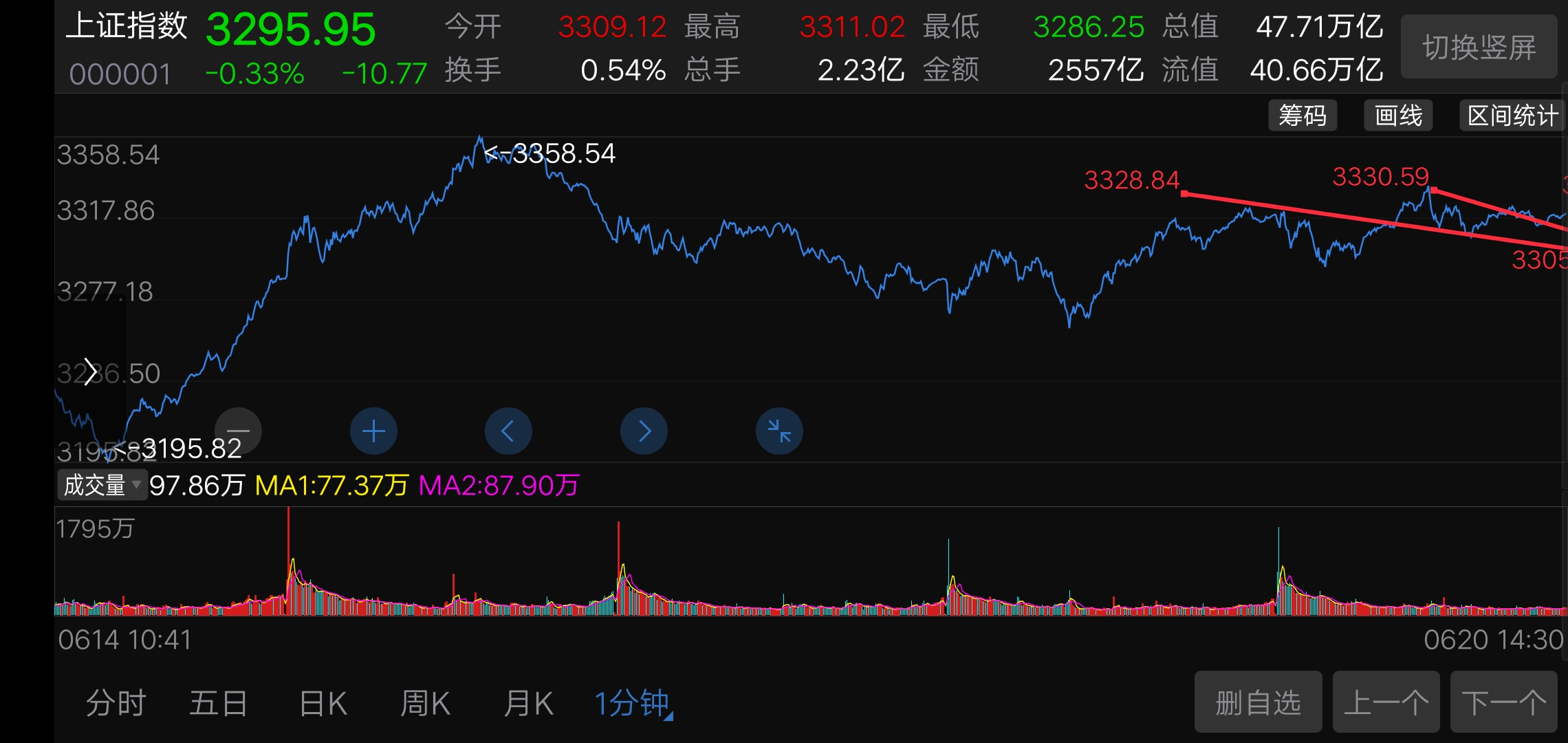 大盘和判断的一模一样。首先3358是强压力你要知道。其次，3333，3329，3_财富号_东方财富网