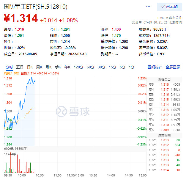 国防军工ETF（512810）逆市涨逾1%！连续6日“吸金”累计超3000万元_财富号_东方财富网