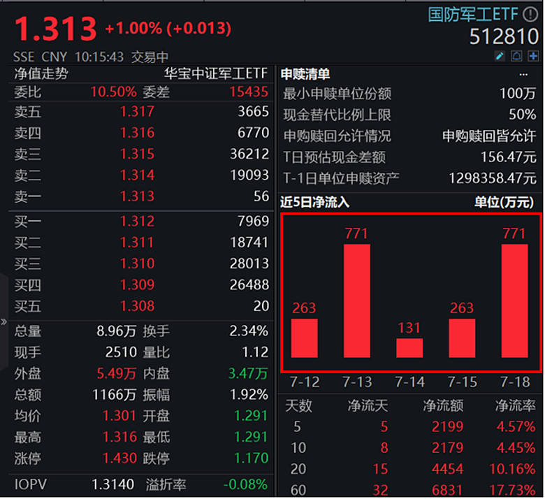 国防军工ETF（512810）逆市涨逾1%！连续6日“吸金”累计超3000万元_财富号_东方财富网
