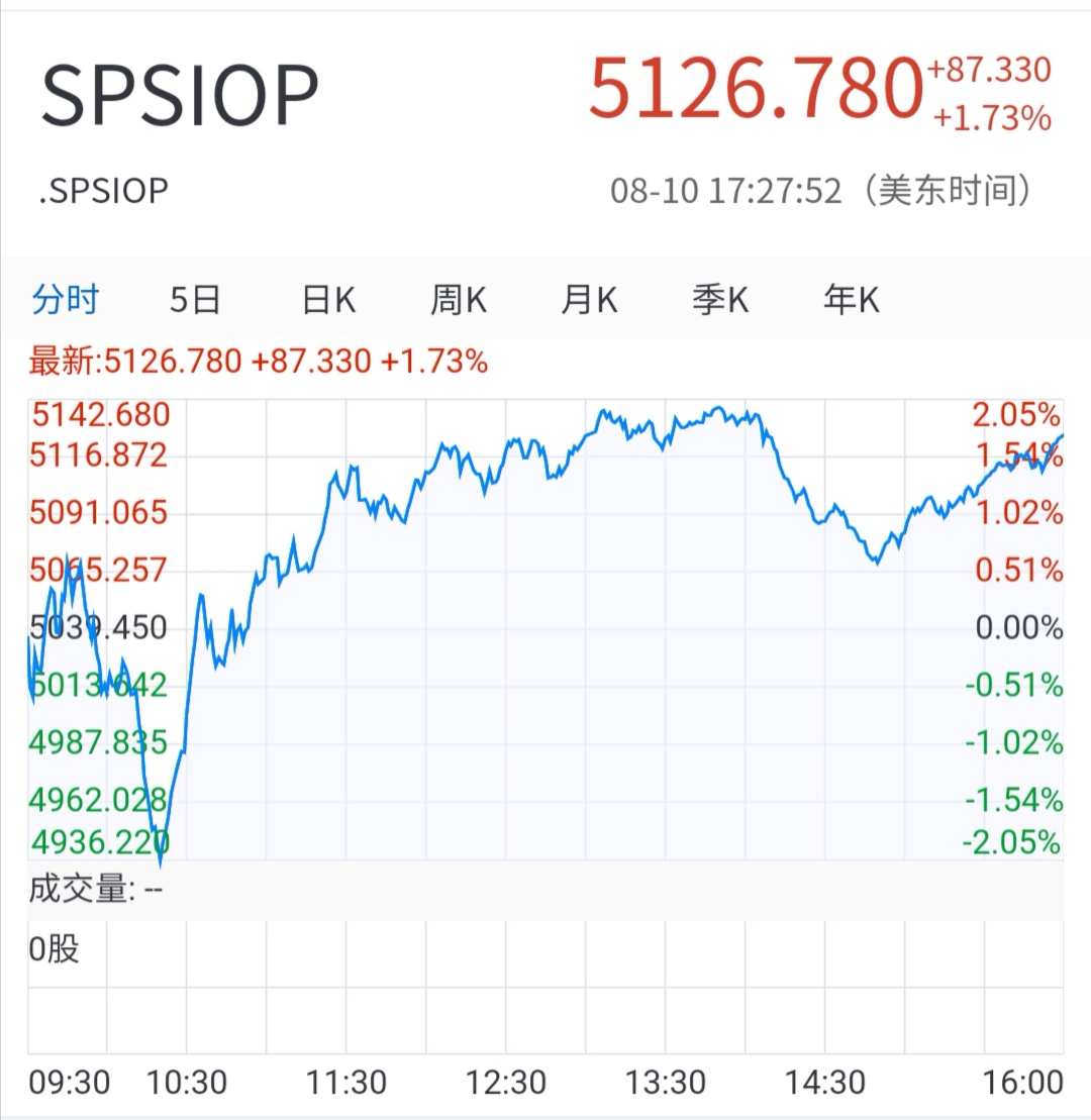 8月11日播报:8月10日晚，标普油气开采指数spsiop5126.780，+8_财富号_东方财富网