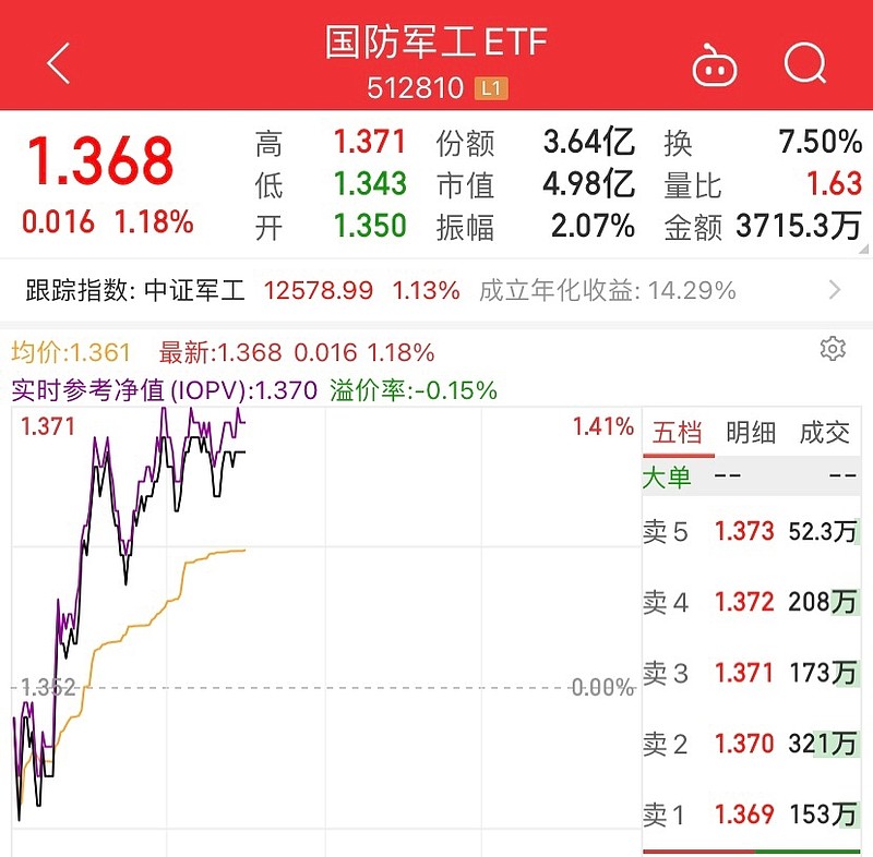 军工强势反弹！西部超导大涨超7%，国防军工ETF（512810）涨超1%收复年线_财富号_东方财富网