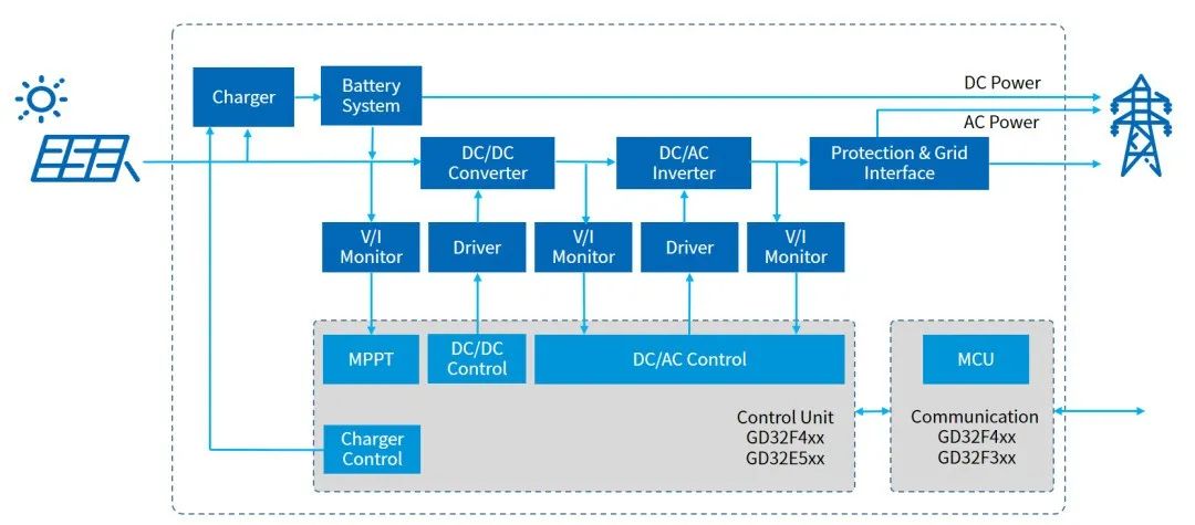 超级重磅乘光伏和储能东风，看GD32如何逐“光”而行兆易创新GigaDevice_财富号_东方财富网