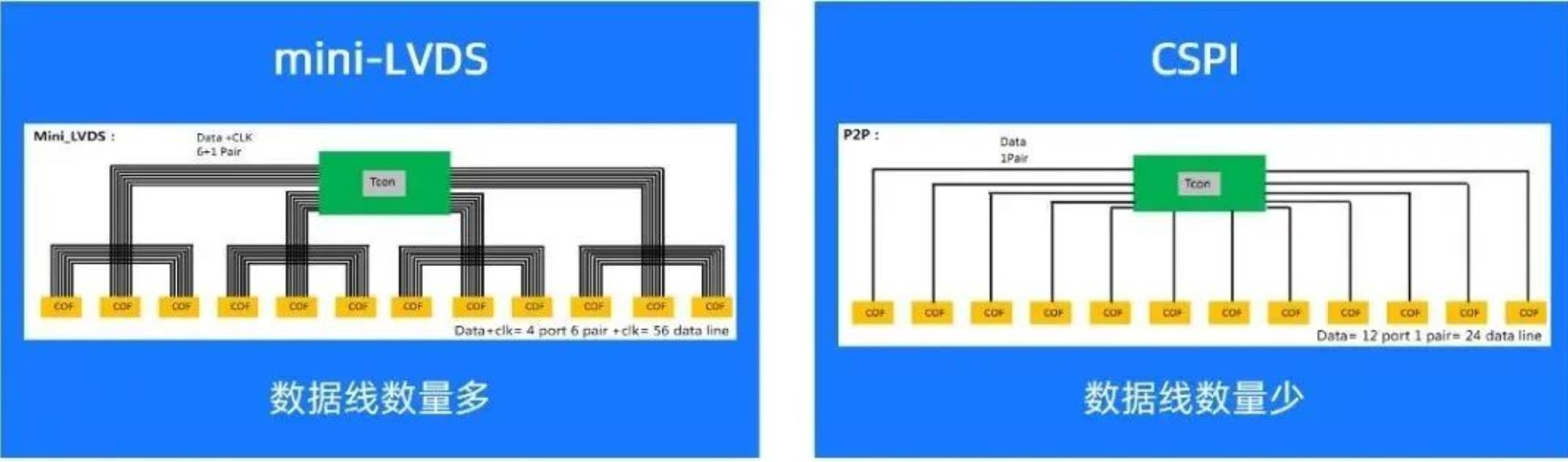 TCL华星首创CSPI传输技术,国标P2P协议实现量产(重要信息)_财富号_东方财富网