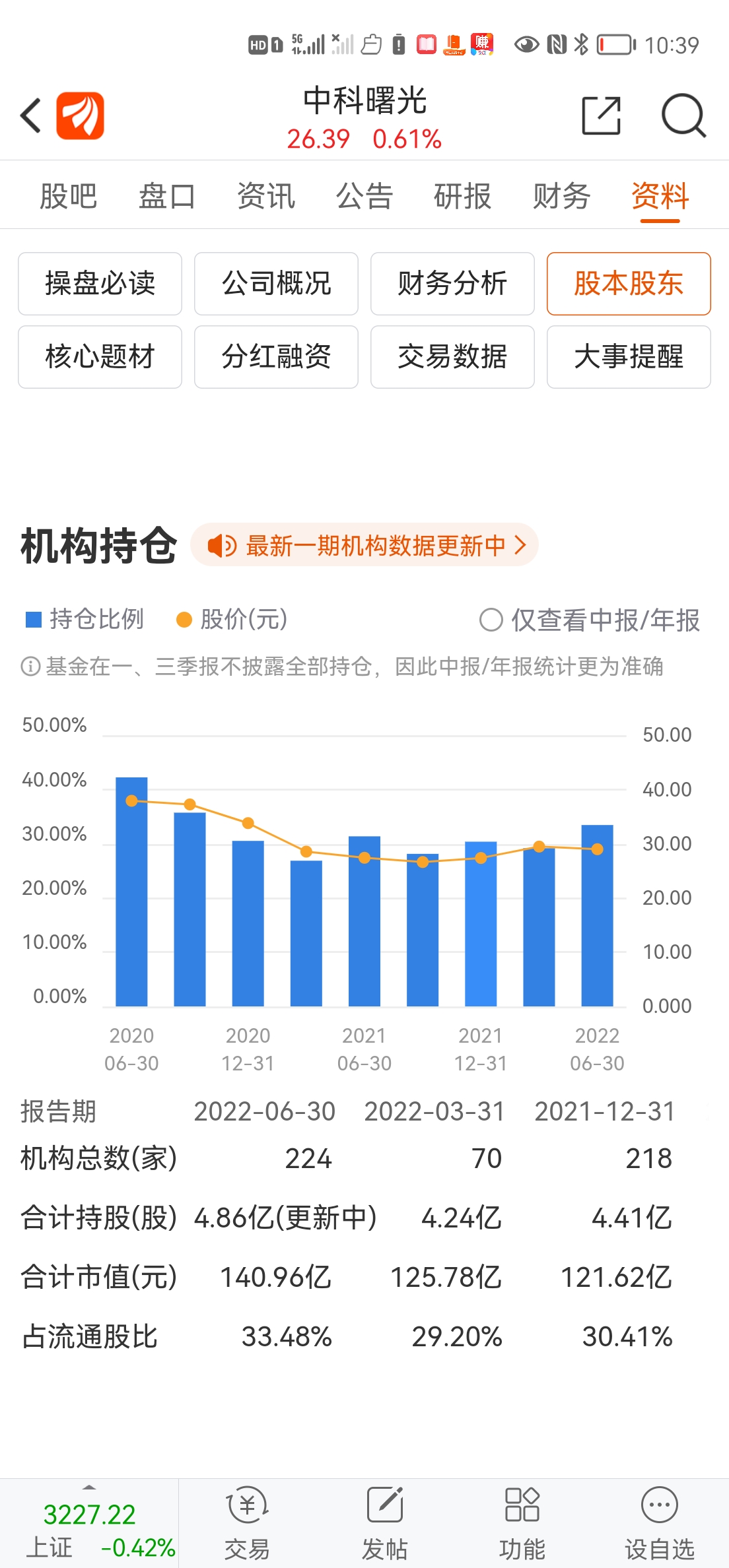 中科曙光2022年半年报显示，机构持仓合计4.86亿股，合计市值140.96亿元_财富号_东方财富网