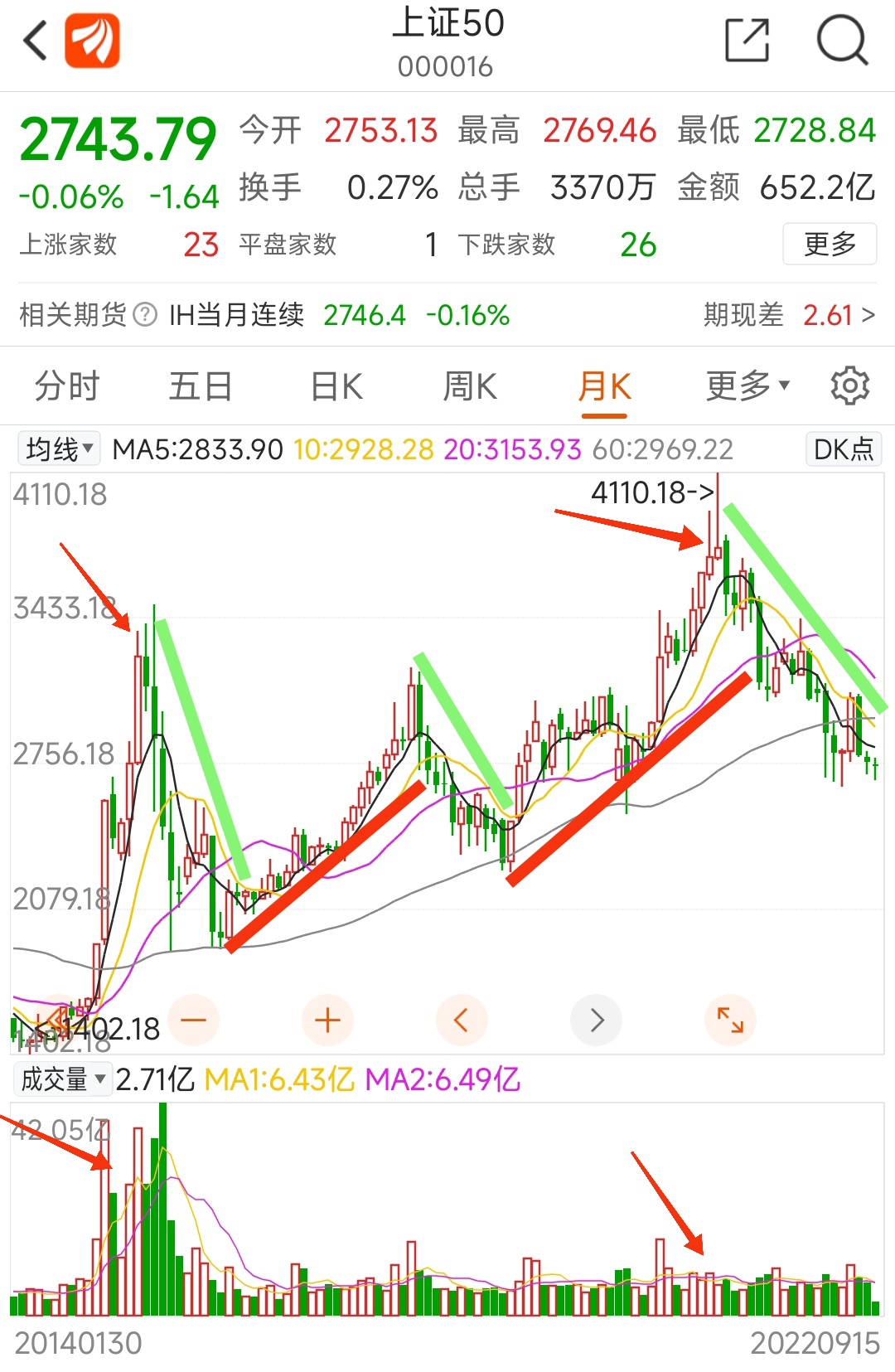 从上证50指数可以清晰的看出未来十几个月大盘是处于上升周期！福田历来跟大盘大方向同步！_财富号_东方财富网