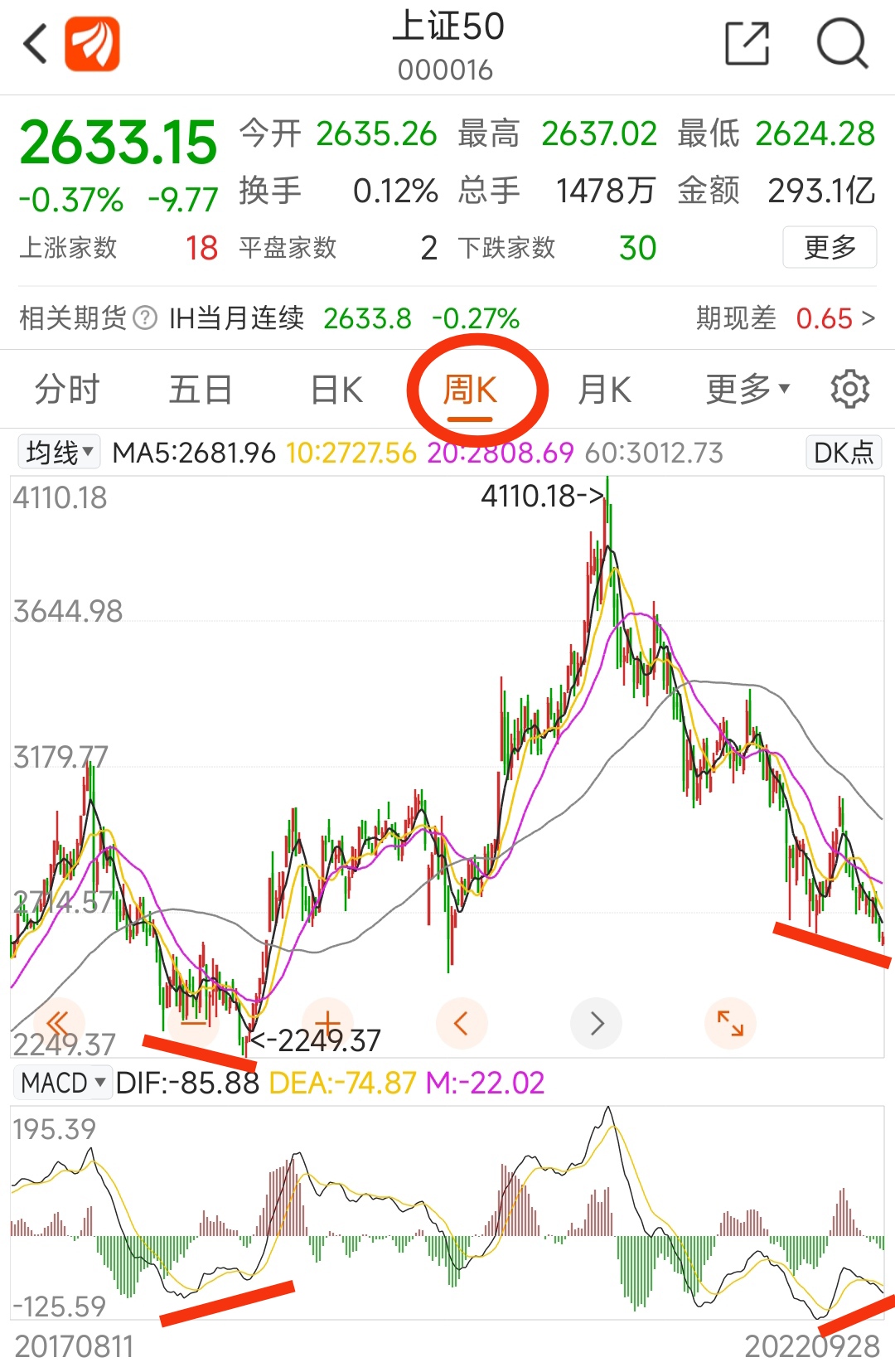 上证50指数、上证指数、整车指数、福田个股等走势的技术看点！_财富号_东方财富网