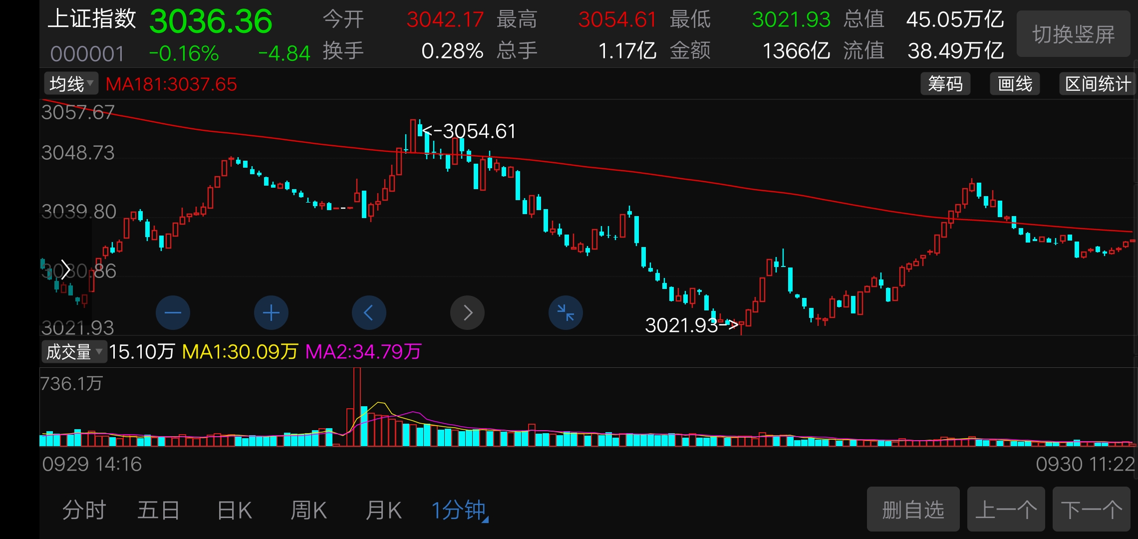 今天gjd开盘派了一个侦察班将大盘拉到了1分钟乾坤趋势线，181均线然而，没有抵_财富号_东方财富网