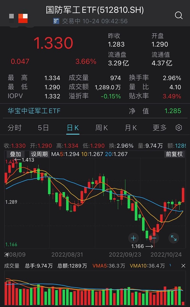 睿创微纳、中航重机大涨近8%，国防军工ETF（512810）开盘垂直飙涨近4%_财富号_东方财富网