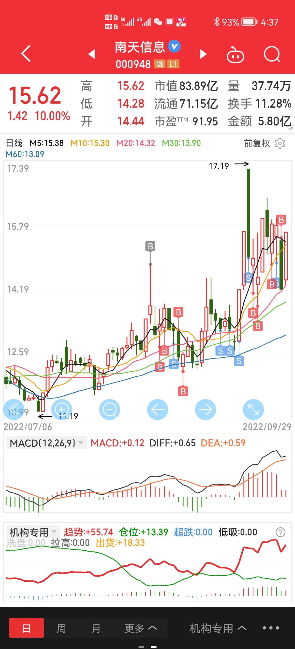 $融钰集团(002622)$种种迹象表明它是具备有妖股大牛特征。应该是值得拥有。_财富号_东方财富网