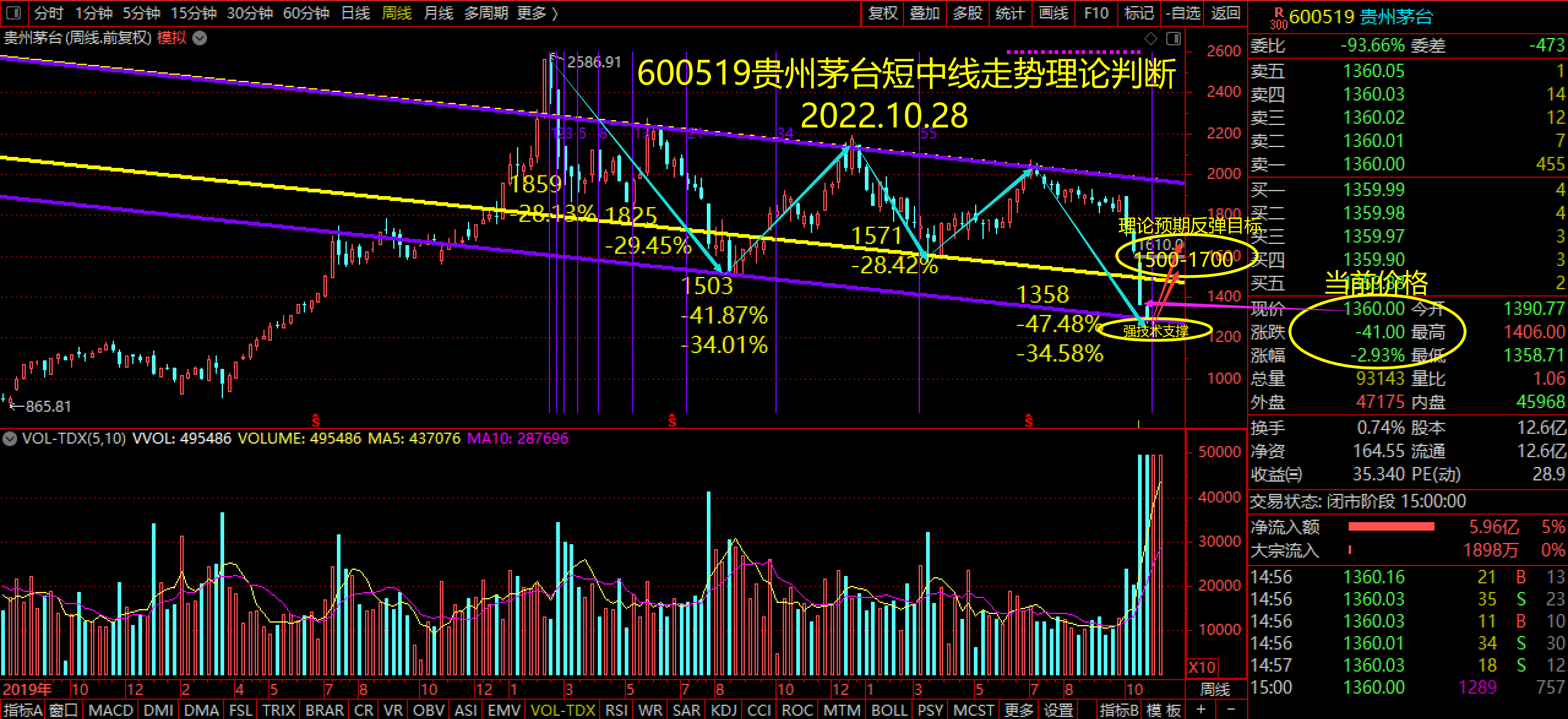 上证指数第一权重股600519贵州茅台短中线走势理论判断2022．10．28_财富号_东方财富网