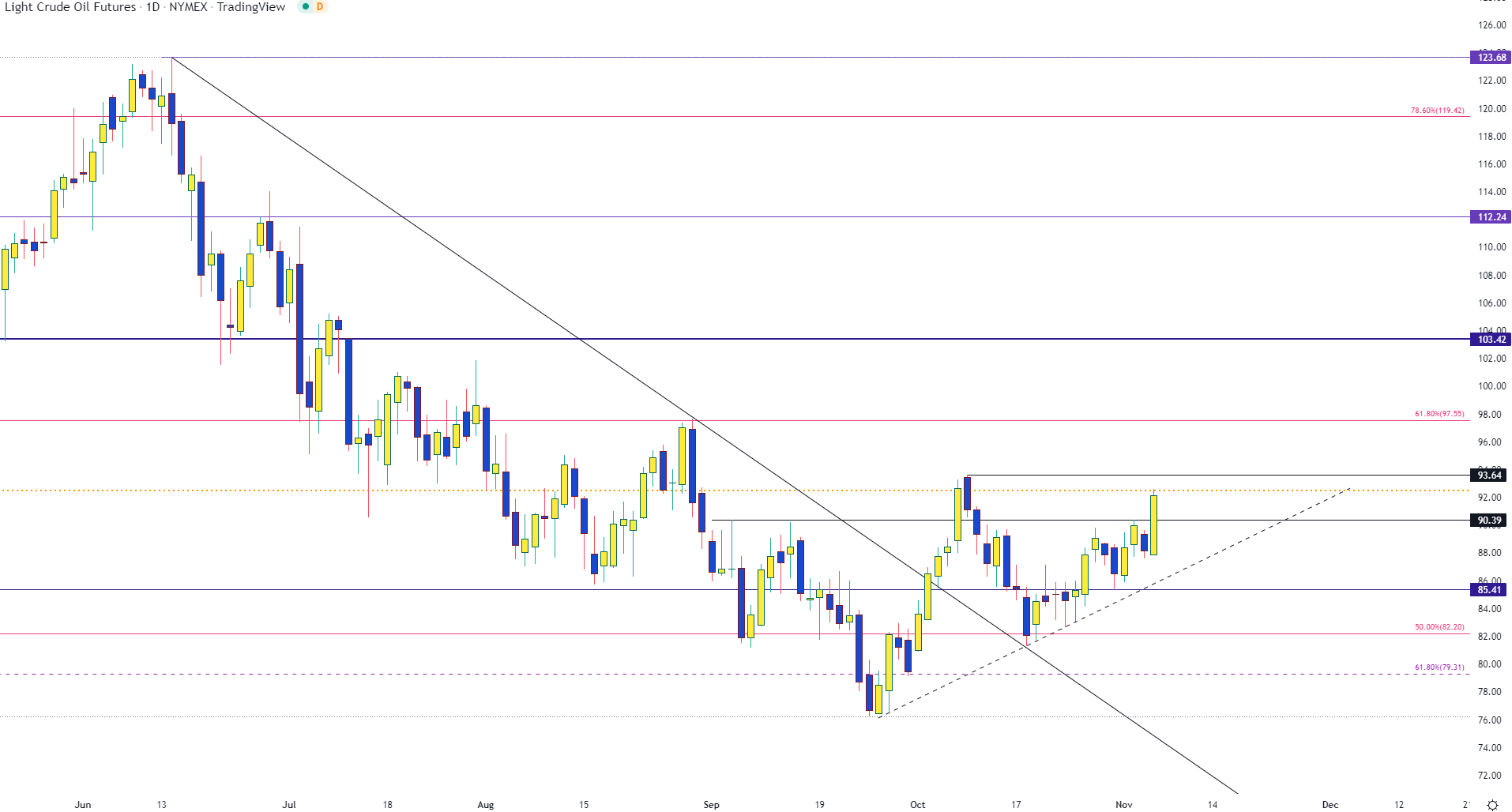 DailyFX: 原油价格飙升，看涨突破推动WTI回到90美元以上_财富号_东方财富网