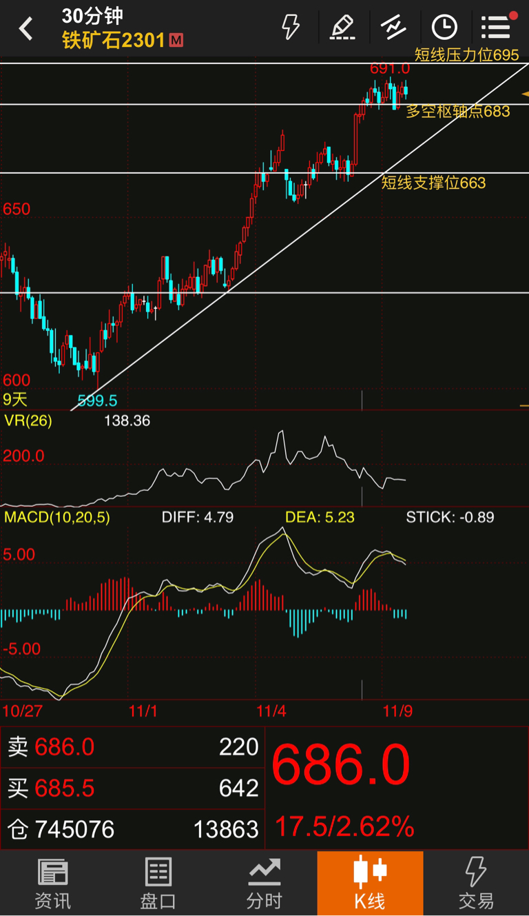 铁矿石2301合约：Pivot Point多空枢轴点683线上多线下空，Pivot Point683一点定多空。_财富号_东方财富网