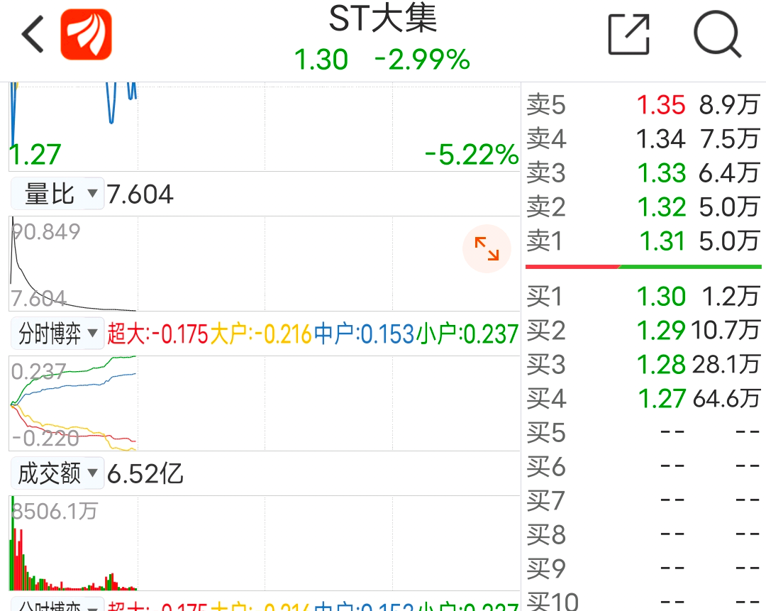 就一个问题，为啥1.271.281.29这么大托单？_供销大集(000564)股吧_东方财富网股吧