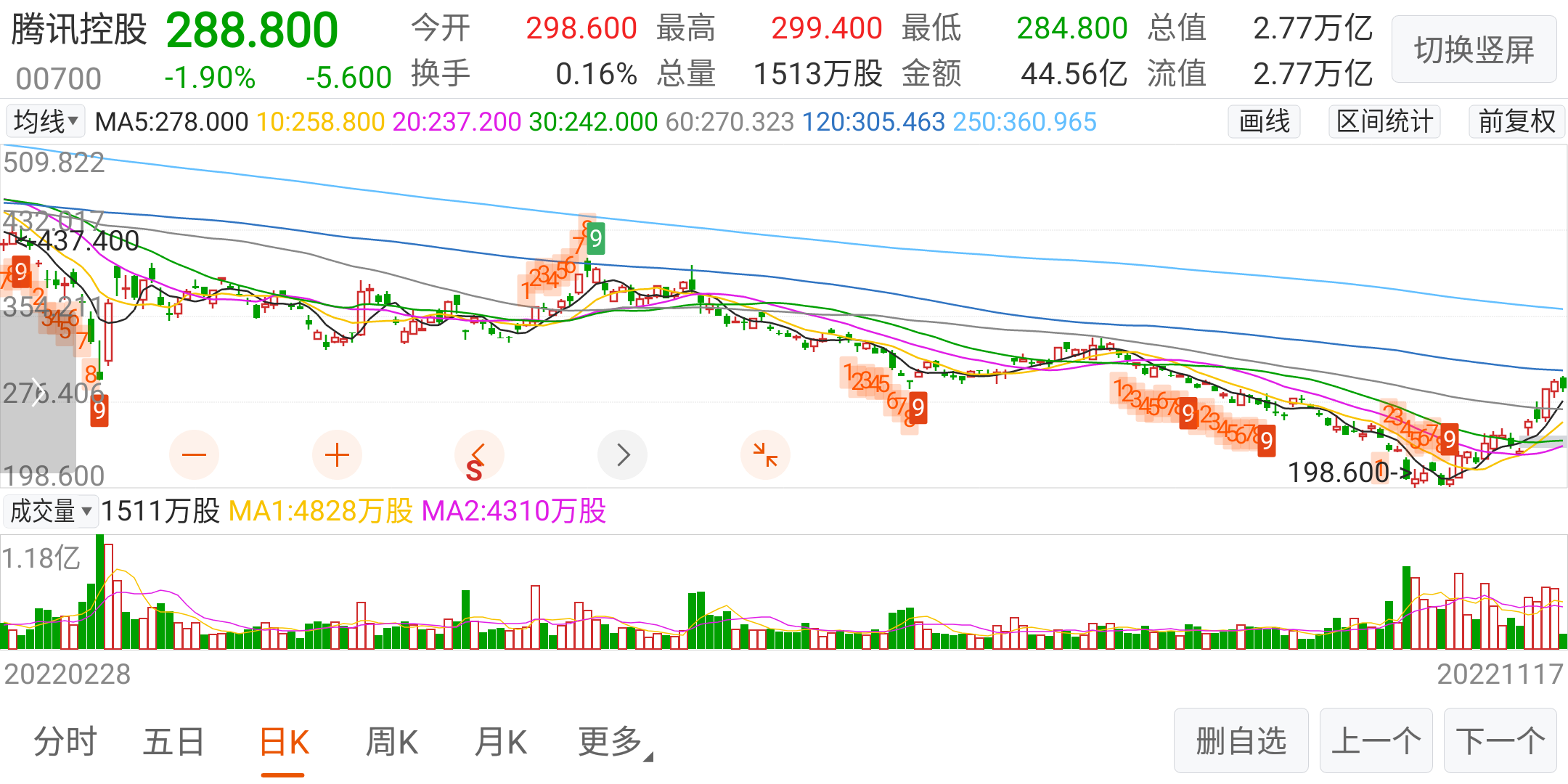 腾讯三季度营业额稍稍不及预期，但是利润确大大超出预期，说明腾讯三季度“降本增效”_财富号_东方财富网