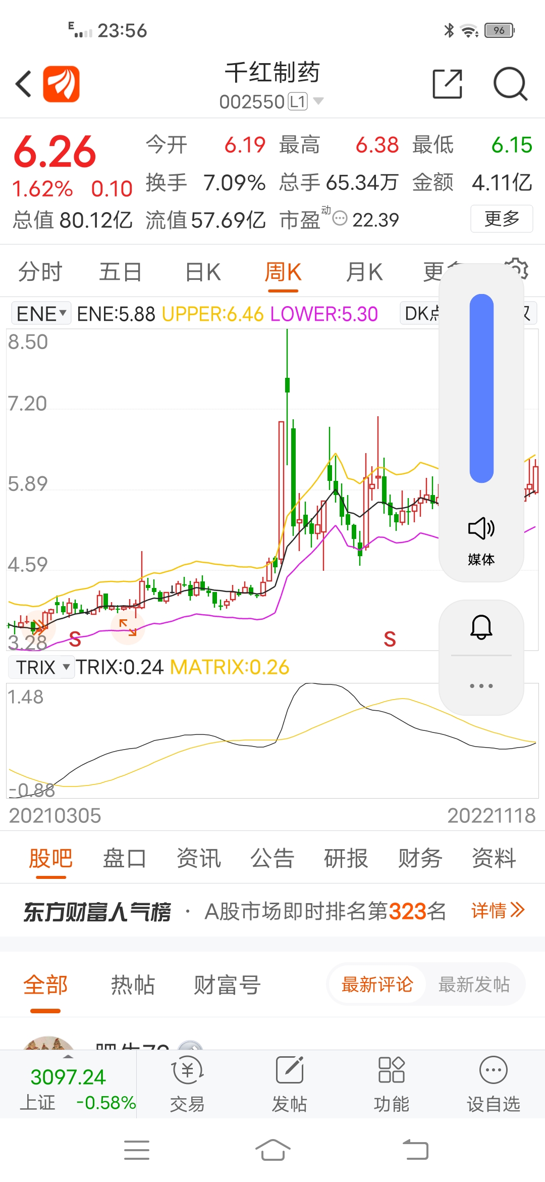 TRIX指标也称为三重指数平滑移动平均指标，是中长期指标。它过滤掉许多不必要的波_财富号_东方财富网