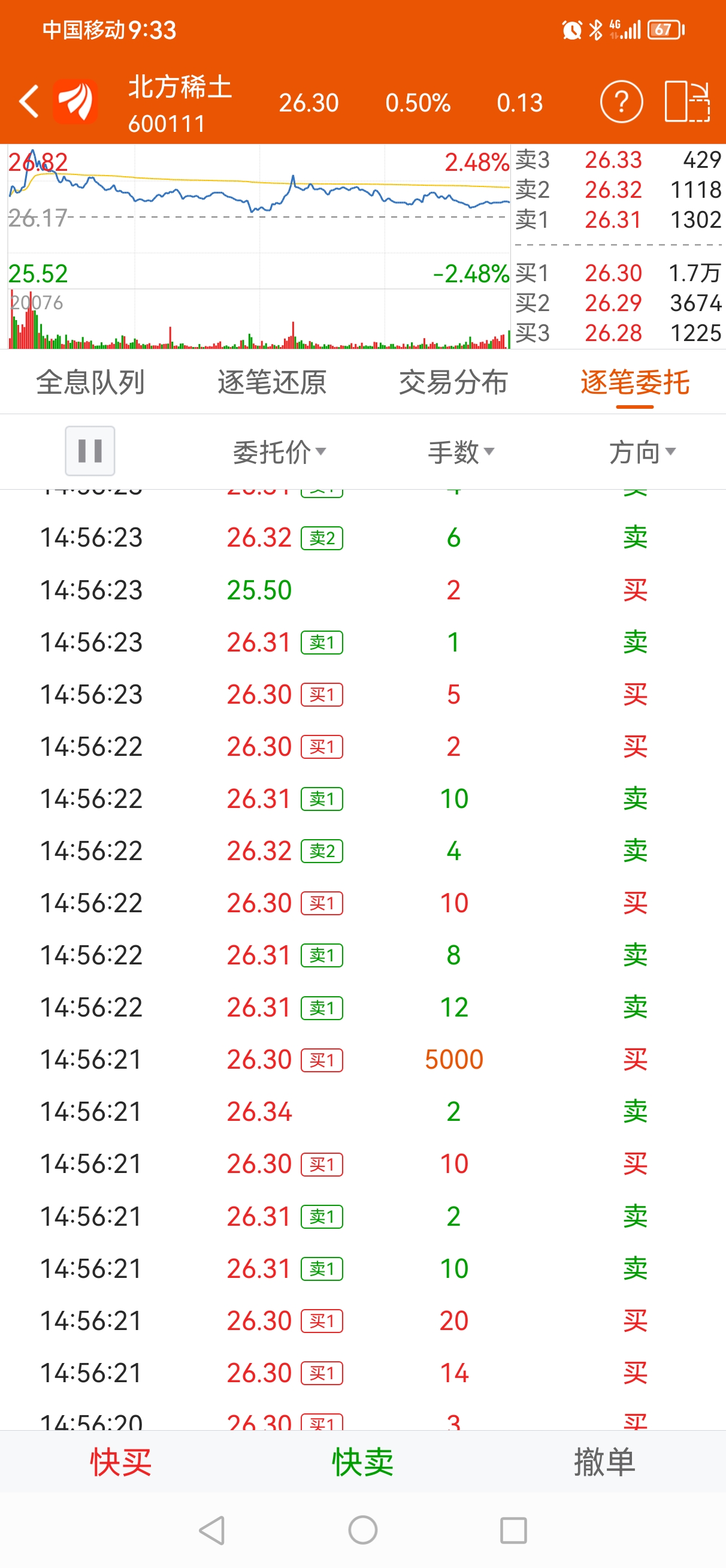 北方稀土25块左右，做了个3底，3VVV底能不能V起来？今天收盘尾盘5000手托_财富号_东方财富网