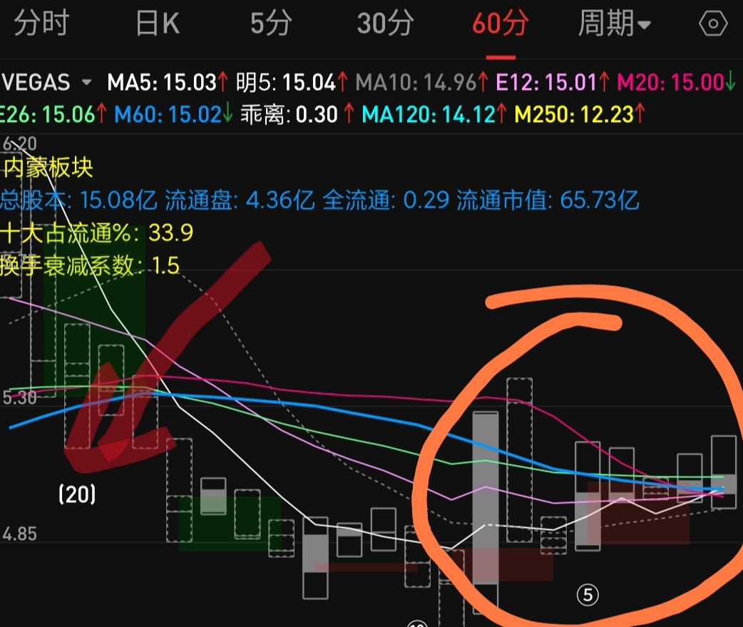 技术小知识，注意图中（20）标识的K线，昨天20K线价位在高位，所以ma20会一_财富号_东方财富网