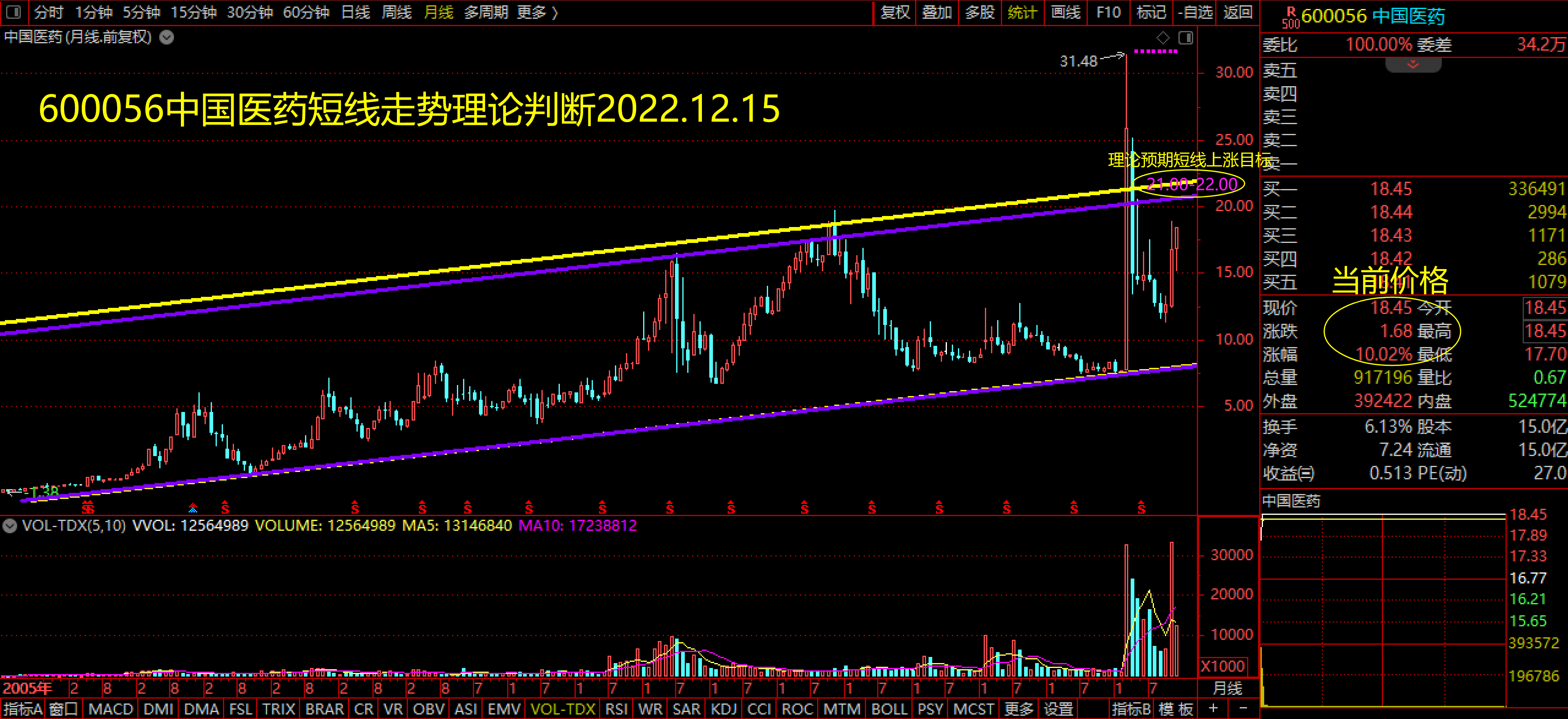 QFII新进的新冠药概念中字头品种600056中国医药短线走势理论判断_财富号_东方财富网