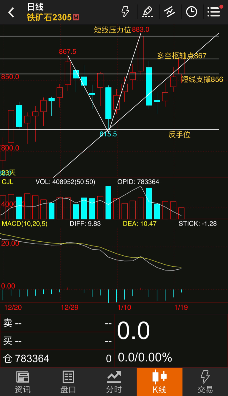 铁矿石05合约Pivot Point 867线上多线下空，Pivot Point 867一点定多空。了解一下加仑伍兹的裸K定义：_财富号_东方财富网