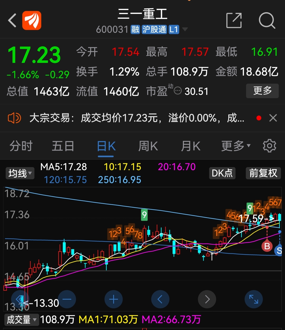 个人炒股操作日记大盘指数3284，今天选择抬头向上，无视昨天的小回调，相比昨天量_财富号_东方财富网