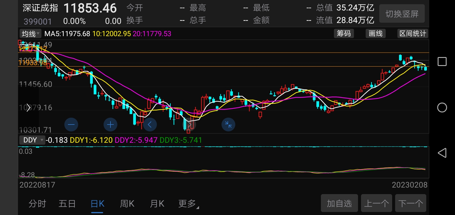 再继续分析大盘，前在3220～3230的一次反升，冲到3258，也就回落了，上方_财富号_东方财富网