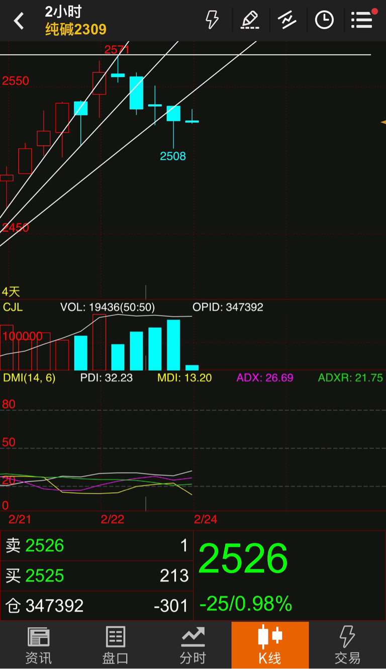 纯碱09合约Pivot Point多空枢轴点2538线上多线下空，Pivot Point 2538一点定多空。短线压力位2571_财富号_东方财富网