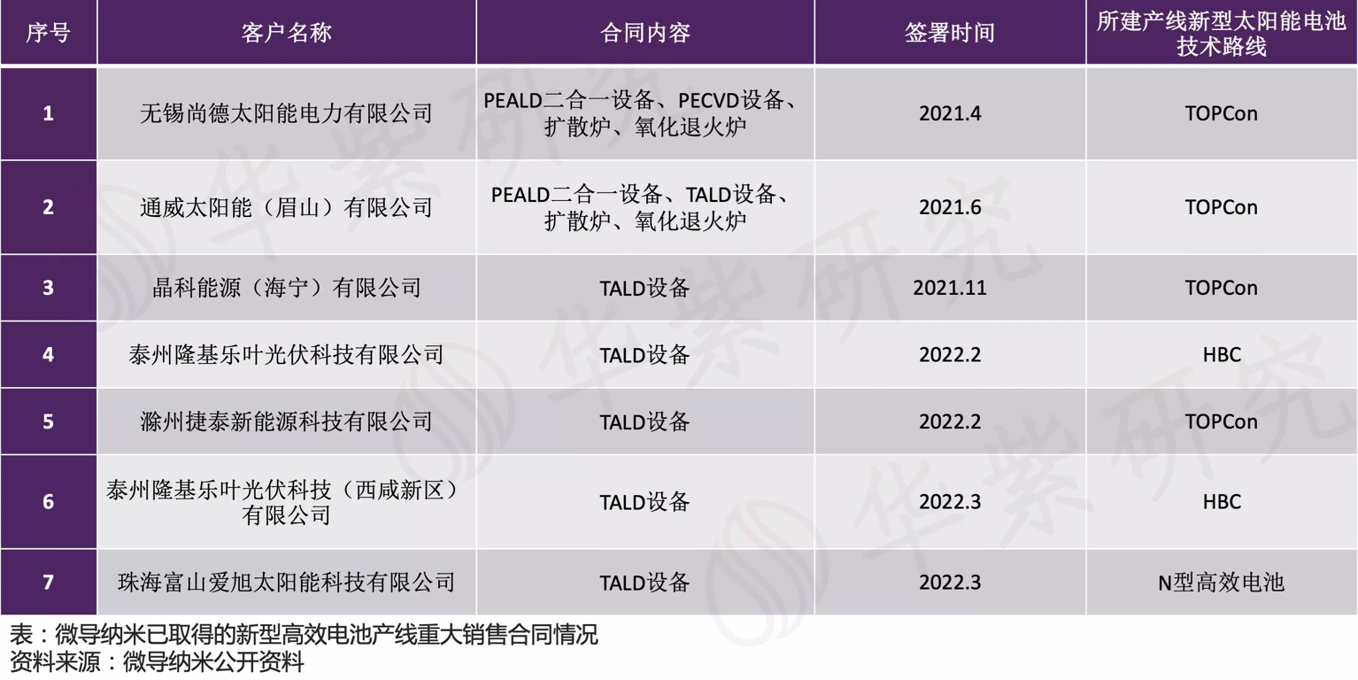 目前N型TOPCon正面氧化铝钝化膜基本全部采用ALD技术，微导纳米在该环节竞争_财富号_东方财富网