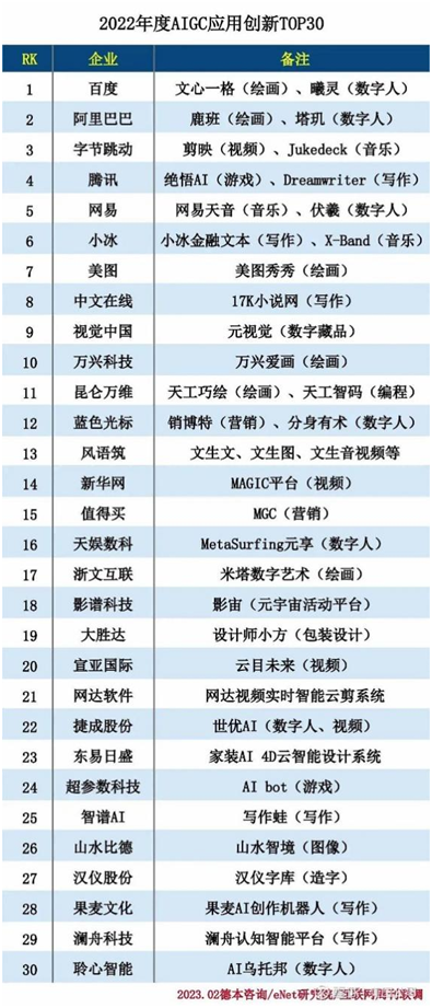 天娱数科入选“2022年度AIGC应用创新TOP20”_财富号_东方财富网